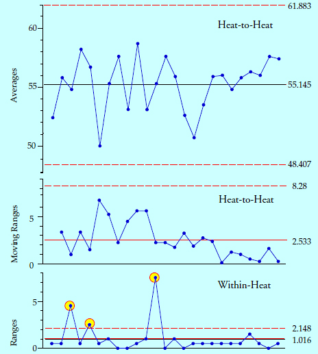 The Three-Way Chart | Quality Digest